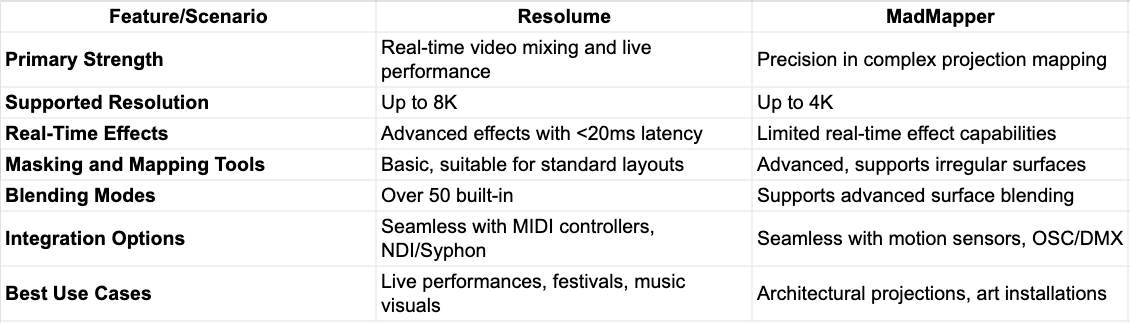 MadMapper vs Resolume: Which Is Better? - GTR Direct MadMapper vs Resolume: Which Is Better? - GTR Direct